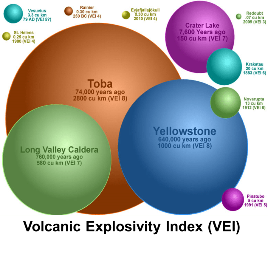The next VEI 5+ volcanic eruption is overdue | The k2p blog