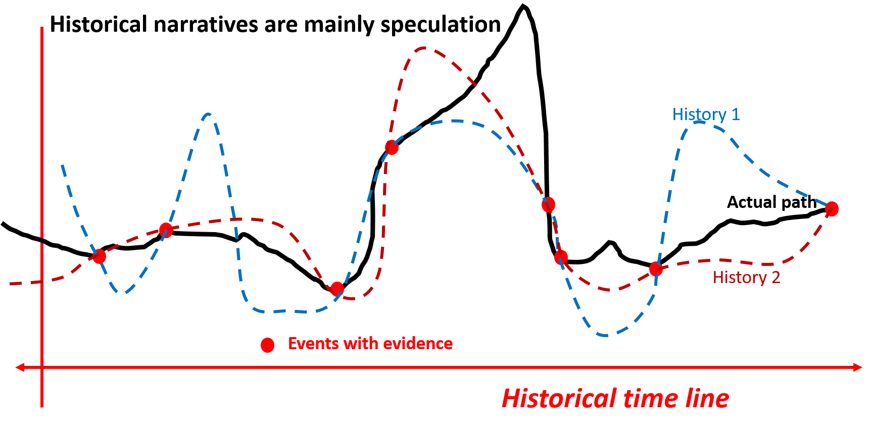 Histories are always about justifying something in the present | The ...